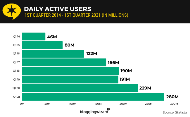 25 Latest Snapchat Statistics For 2024: The Definitive List