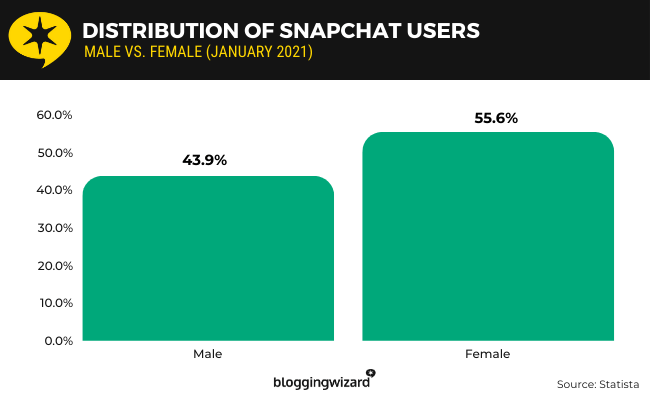 25 Latest Snapchat Statistics For 2024: The Definitive List