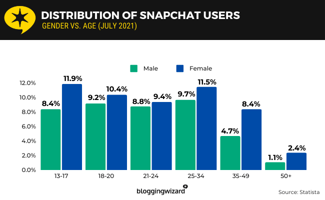 25 Latest Snapchat Statistics For 2024: The Definitive List