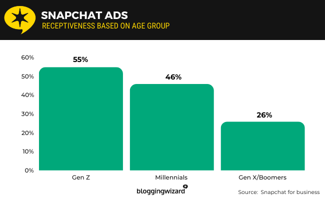 25 Latest Snapchat Statistics For 2024: The Definitive List